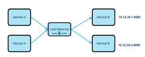 Distributed Load Balancing: Solution to Load Balancing of Micro ...